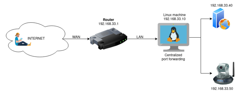 How to configure public port forwarding to an internal IP address